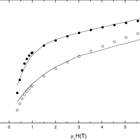The Experimental Symbols And Calculated Solid Lines Magnetization