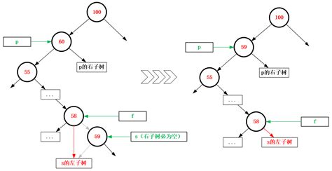 数据结构排序二叉树c语言采用逐点排序法建立二叉树 Csdn博客