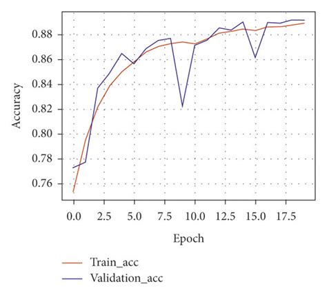 Training Process Of The Rnn Model A Accuracy Of Model Training And