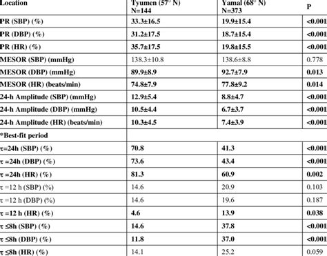 Variability Modifications Of Sbp Dbp And Hr In Hypertensive Download Table