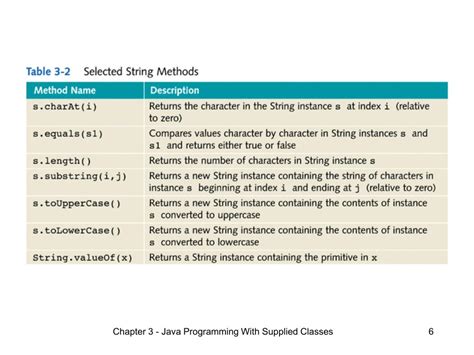 Ppt Chapter 3 Java Programming With Supplied Classes Powerpoint