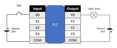 PLC Versus Microcontroller Programming NeuronicWorks
