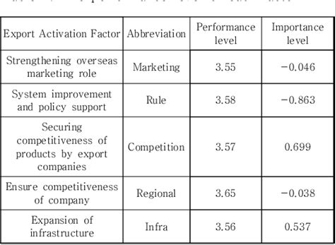 Table 1 From Pls Sem 기반 Ipm 방법 활용 수출 Semantic Scholar