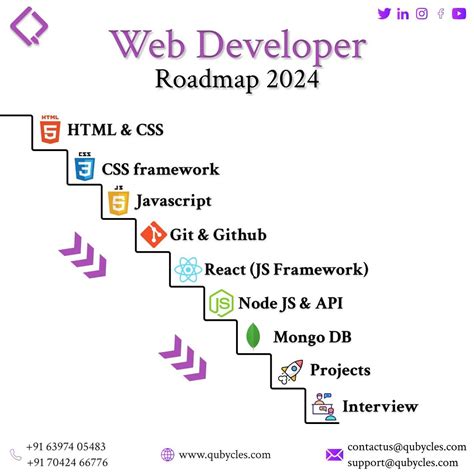 Want To Become A Web Developer Qubycles Qubycles Posted On The