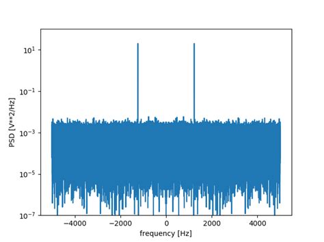 Python Power Spectral Density Scipysignal Stack Overflow