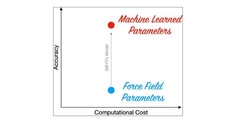 Théo Jaffrelot Inizan On Linkedin Advancing Force Fields Parameterization A Directed Graph