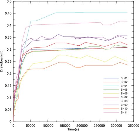 The Drawdown Time Curves Of Pumping Test Bh03 Pumping Well