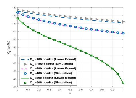 Validating Rate Maximization Problem Solution When Fixing C U And