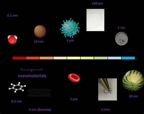 Nano Micro And Macro Dimensions Web 1 Download Scientific Diagram