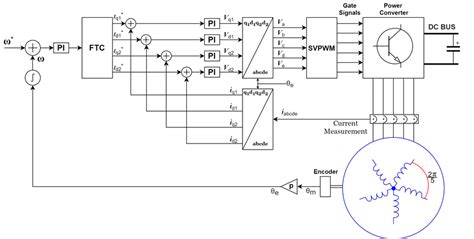 Control Diagram Of The Five Phase Pmsm Download Scientific Diagram