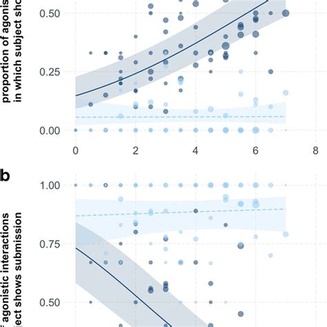 Effect Plot With Glmm Predictions Lines With 95 Ci And Raw Data Download Scientific Diagram
