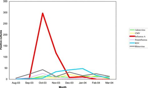Performance Characteristics Of A Rapid Immunochromatographic Assay For Detection Of Influenza