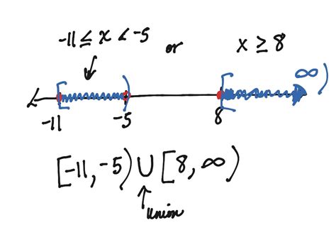 Interval Notation Union