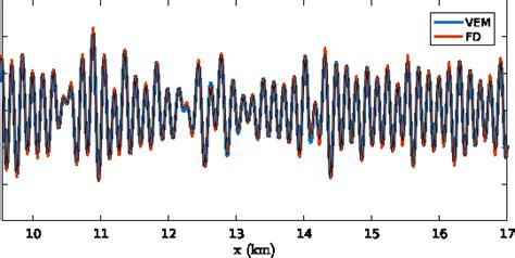 comparison of the vem with an high order finite difference method