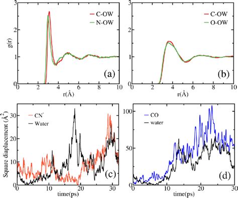 The Radial Distribution Function Rdf Gr Of Water Oxygen Atoms