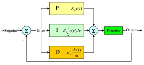 Classical Pid Controller Model 30 Download Scientific Diagram