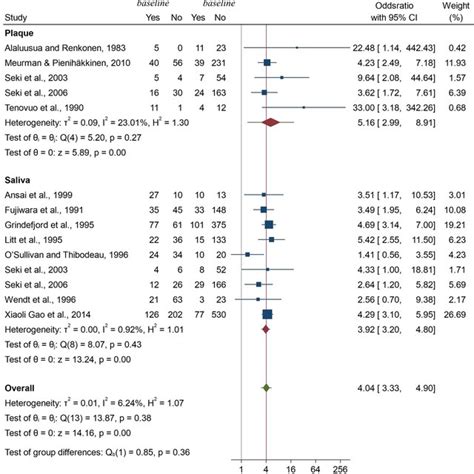 Forest Plot Of Pooled Odds Ratio Or Of Development Of Caries In