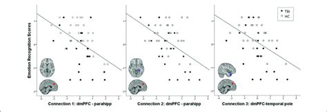 Negative Relationship Between Emotion Recognition Ability And