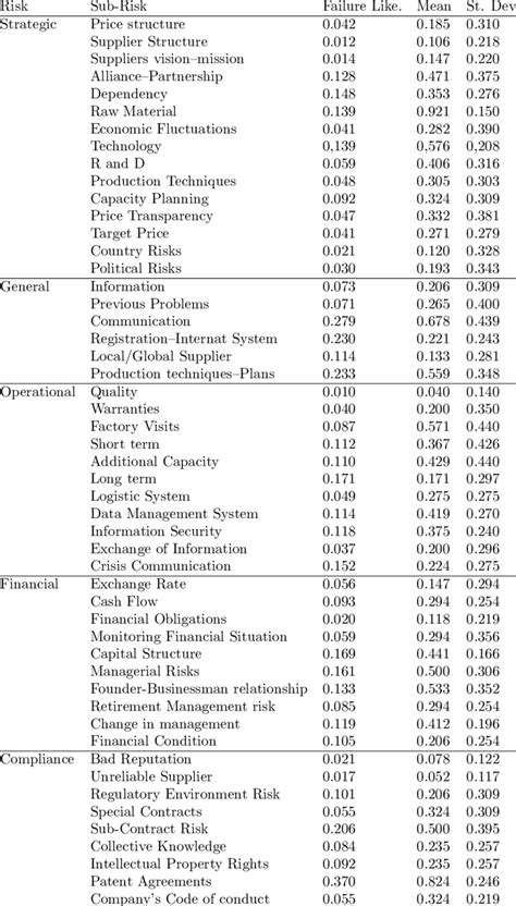 Failure Likelihood Of Each Category Download Table