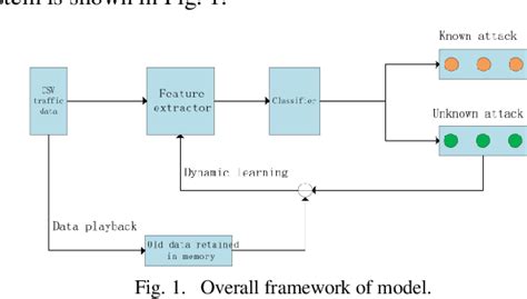 Figure 1 From A Dynamic Intrusion Detection System Capable Of Detecting Unknown Attacks