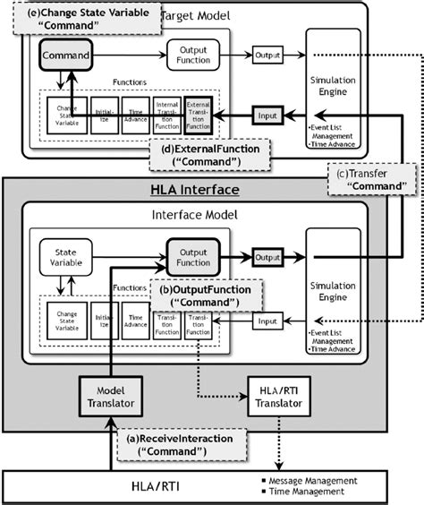 Simulation Using The Hla Interface Process Of Transferring The Data