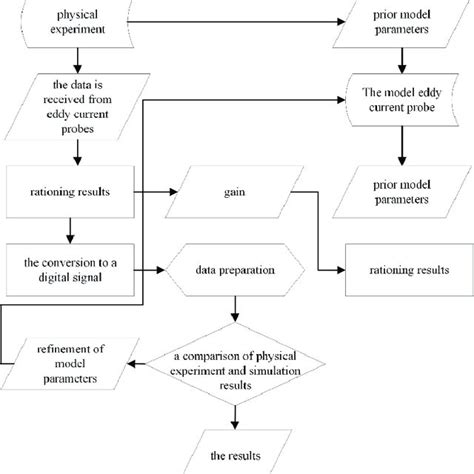 The Algorithm Implementing The Method Of Full Scale Model Tests
