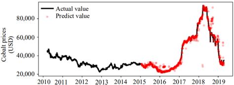Comparison Of Predictive And Actual Cobalt Price According To The Download Scientific Diagram