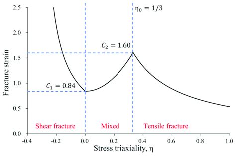 Locus Of The Calibrated Fracture Initiation Download Scientific Diagram