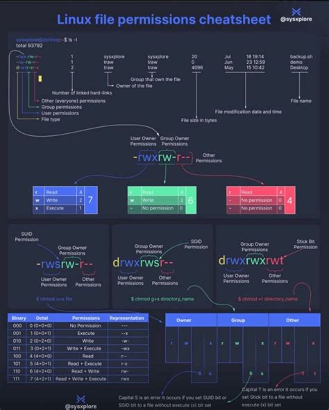 Linux Permissions Control For Files And Directories Yousef Alizadeh Posted On The Topic Linkedin