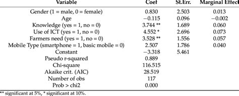 Logit Model Analysis For The Adoption Of Ict Download Scientific Diagram