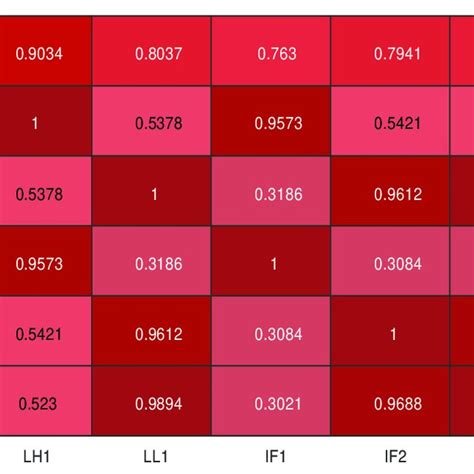 Heat Map Of Solar Radiation Cross Correlation Analysis Download Scientific Diagram