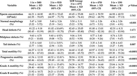 Comparison Of Mean ± Standard Deviation Sd And 95 Confidence Download Scientific Diagram