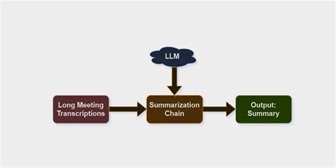 A Step By Step Guide To Summarizing Lengthy Transcription Meetings With Llm Goglides Dev 🌱