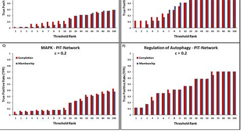 Accuracy Assessment For Pathway Completion And Complexpathway Download Scientific Diagram
