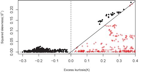Figure 1 From Comparison Of Parameter Estimation Methods For Normal