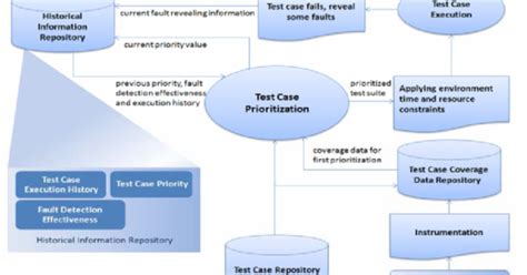 Is There Any Limitation To Prioritisation Of Test Cases Ask A Question Get An Ans