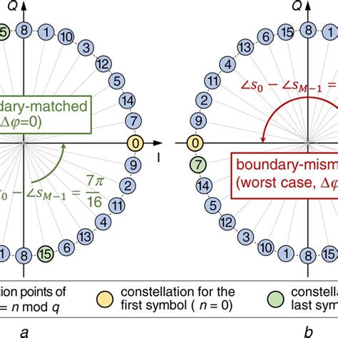 Comparison Of Papr Performance At Ccdf γ010−5 For Different Rm Schemes