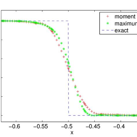 Dg Solution Of Linear Advection Equation On [−1 1] Initial Condition Download Scientific
