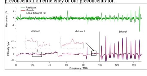 Figure 2 From Chemical Analysis Of Exhaled Human Breath Using A Novel