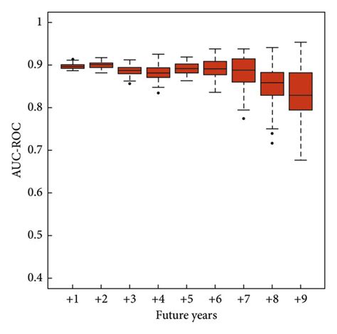 Auc Roc Sensitivity And Specificity For The Logistic Regression Model