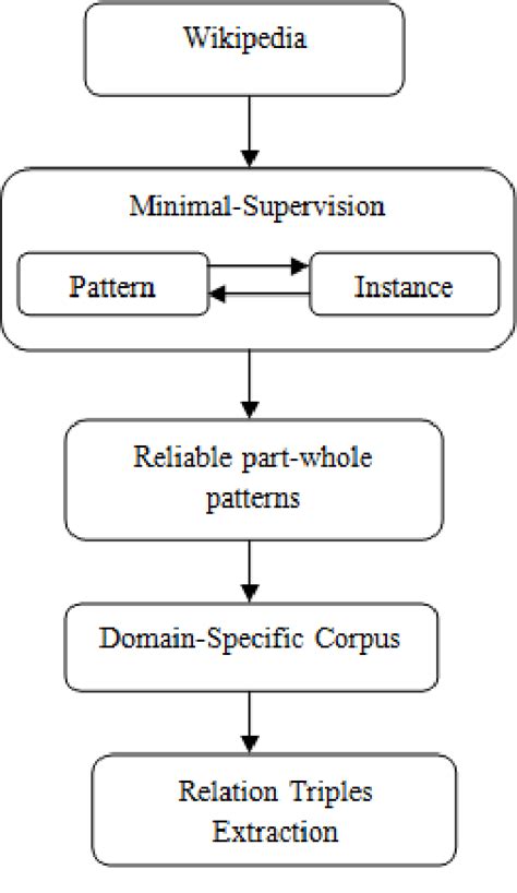 figure 1 from a survey on discovery of part whole relations with