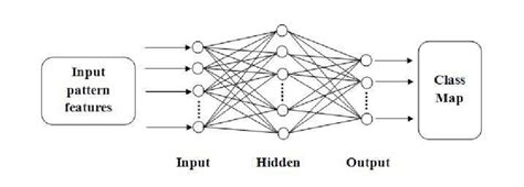 Feed Forward Neural Network Download Scientific Diagram