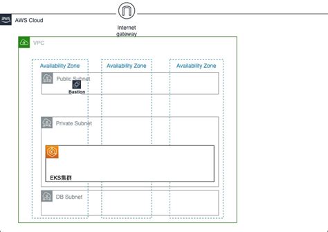 使用 Aws Cdk 轻松构建云原生应用之 Eks 平台 亚马逊aws官方博客