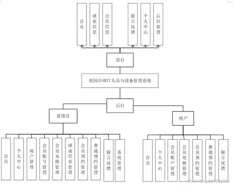 Springbootvue项目校园台球厅人员与设备管理系统桌球后台管理系统的项目 Csdn博客