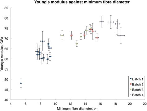 Youngs Modulus Values Of The Tested Fibres With Corresponding Minimum