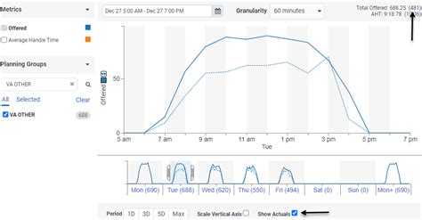 Actual Offered Count Forecast Vs Queue Performance Genesys Cloud Main