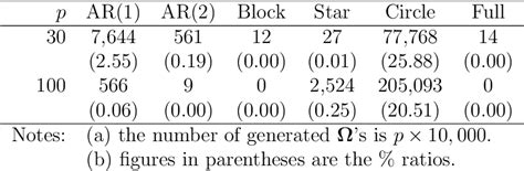 Table 1 From An Efficient Gibbs Sampling Algorithm For Bayesian