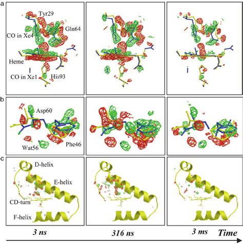Detailed View Of The Time Dependent Electron Density Differences Red