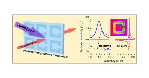 Photoexcited Graphene Metasurfaces Significantly Enhanced And Tunable