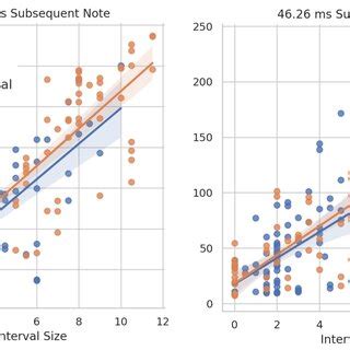 Difference Between Mean Squared Prediction Error Of Non Musical